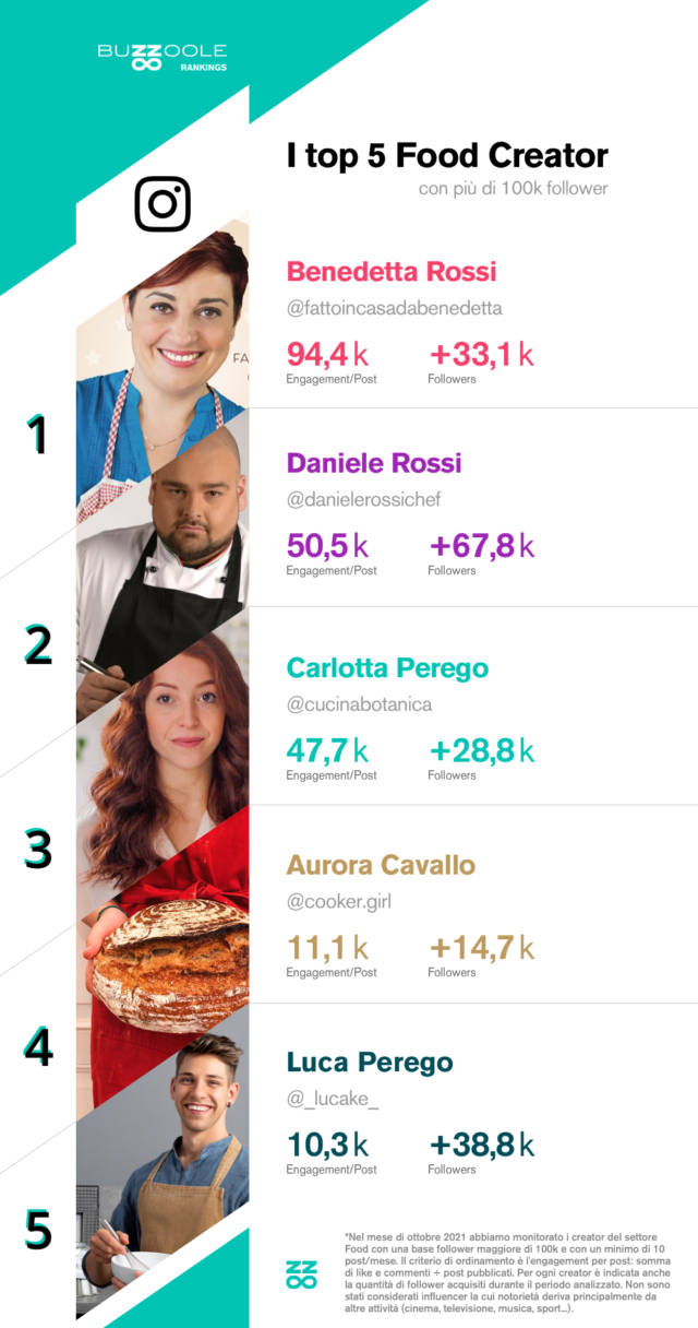 I migliori food influencer italiani su Instagram - Buzzoole